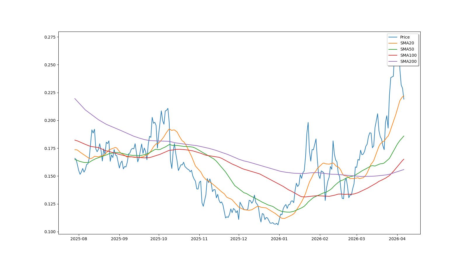 Stargate Finance Simple Moving Averages