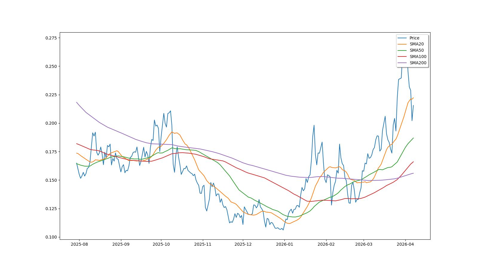 Stargate Finance Simple Moving Averages