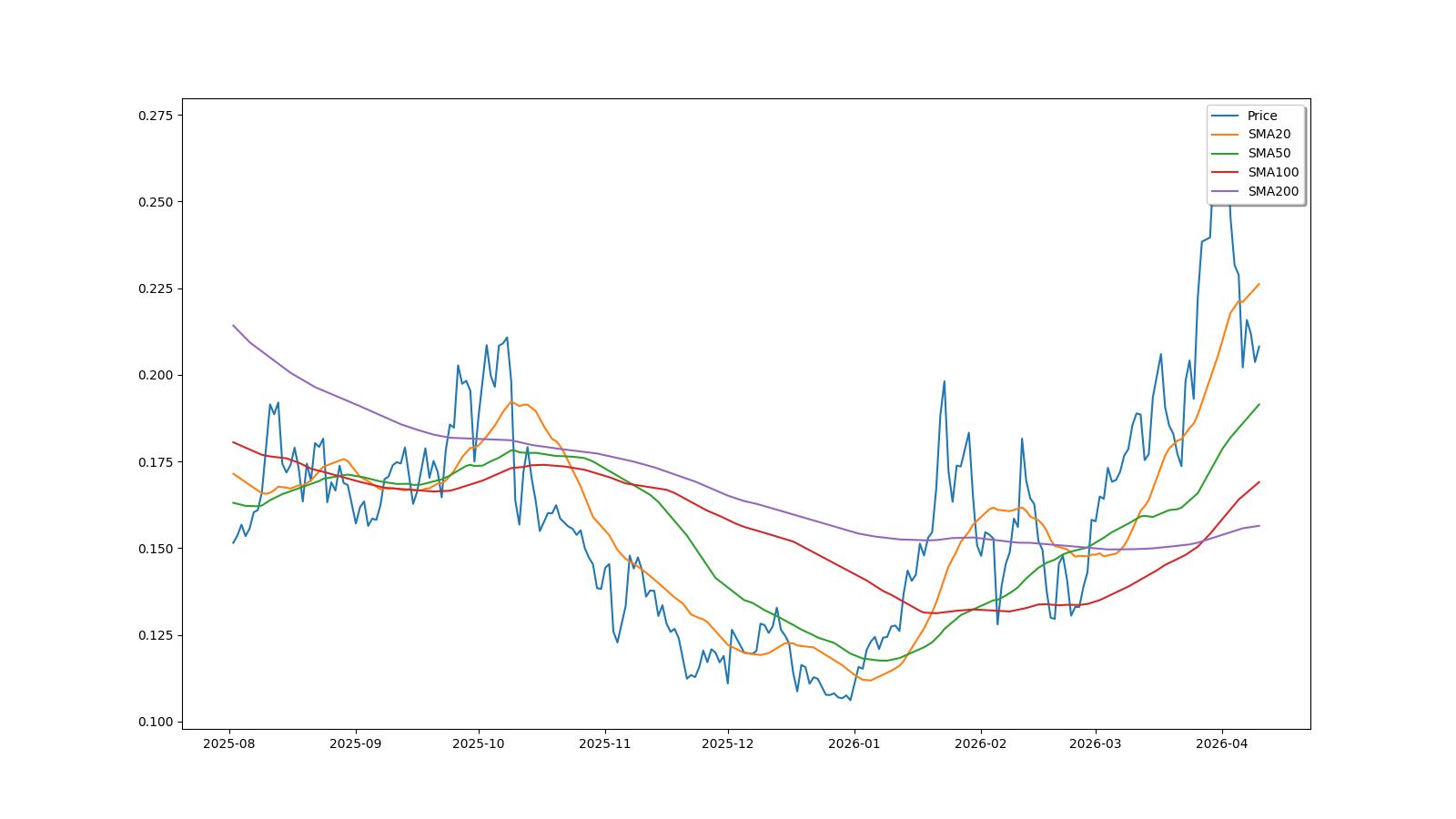 Stargate Finance Simple Moving Averages
