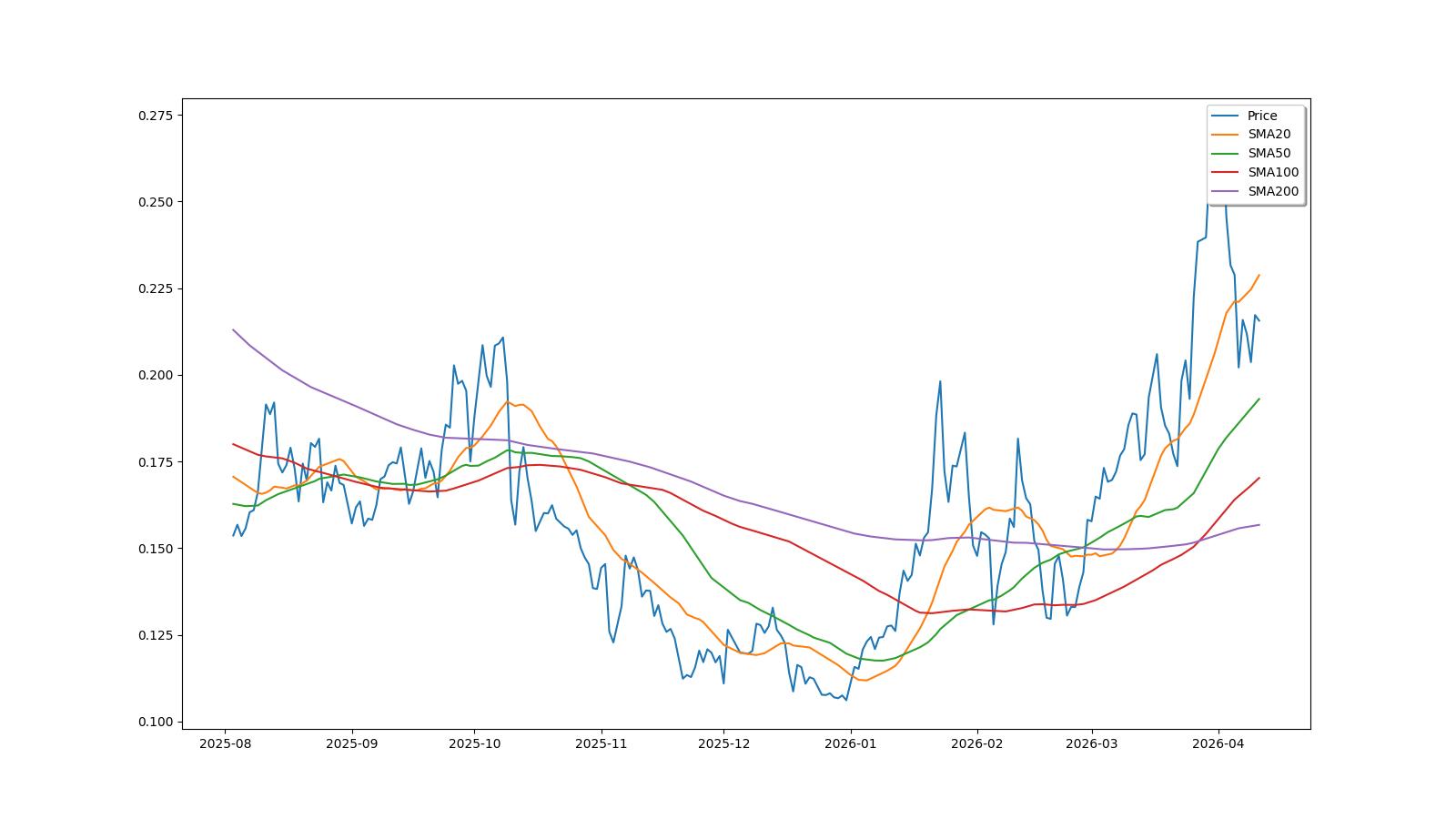 Stargate Finance Simple Moving Averages