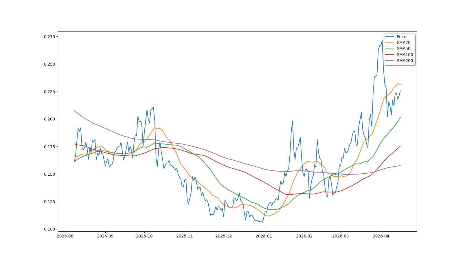Stargate Finance Simple Moving Averages
