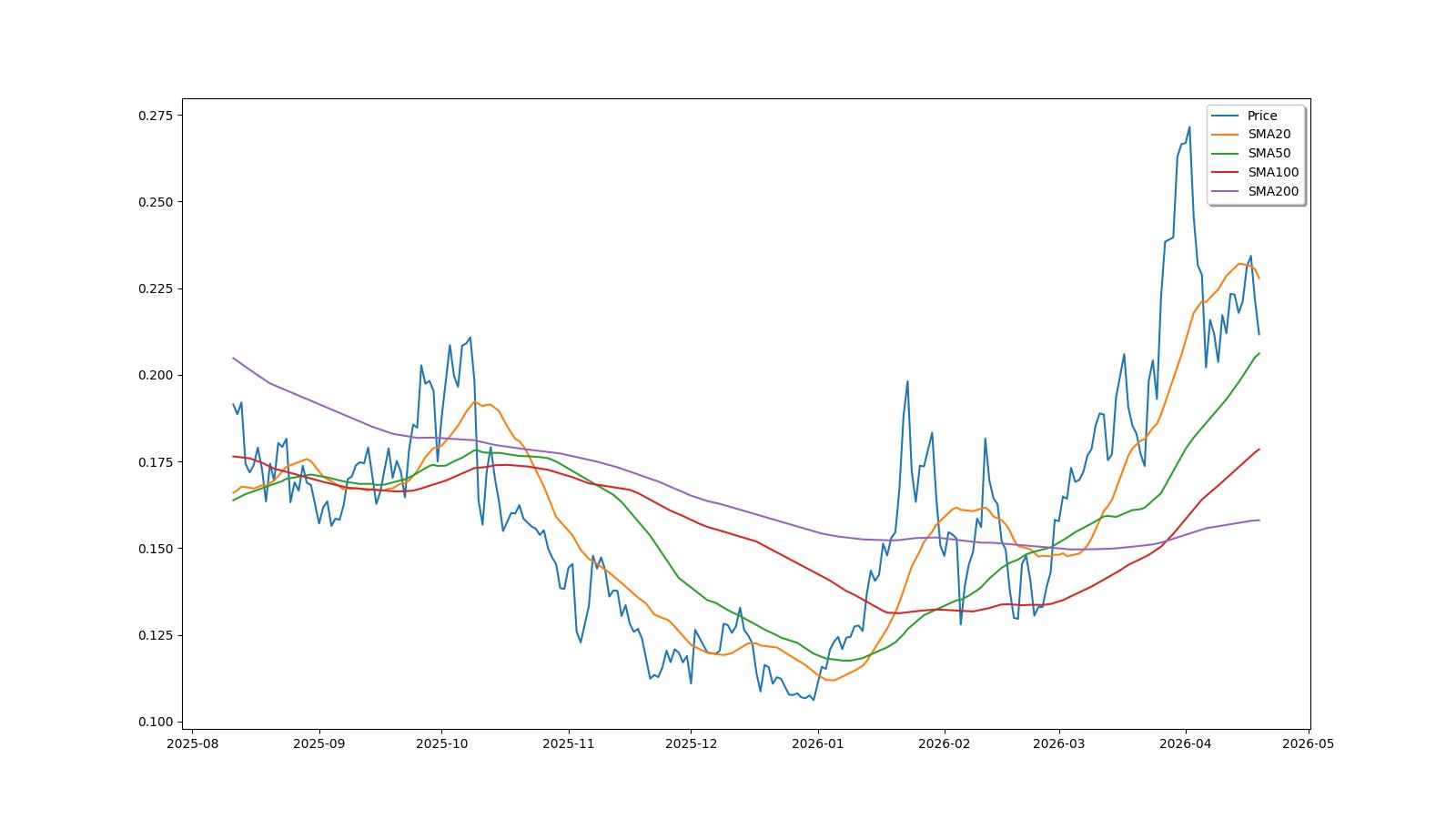 Stargate Finance Simple Moving Averages