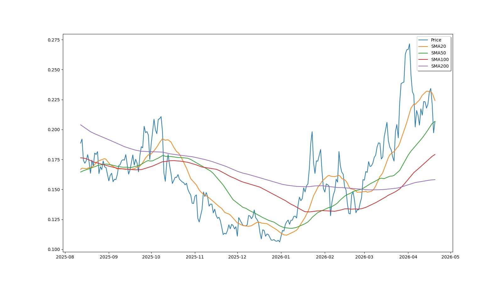 Stargate Finance Simple Moving Averages