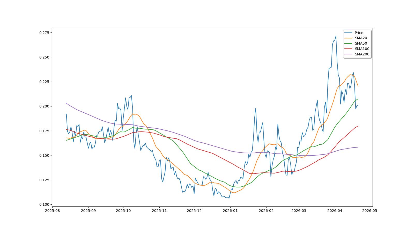 Stargate Finance Simple Moving Averages