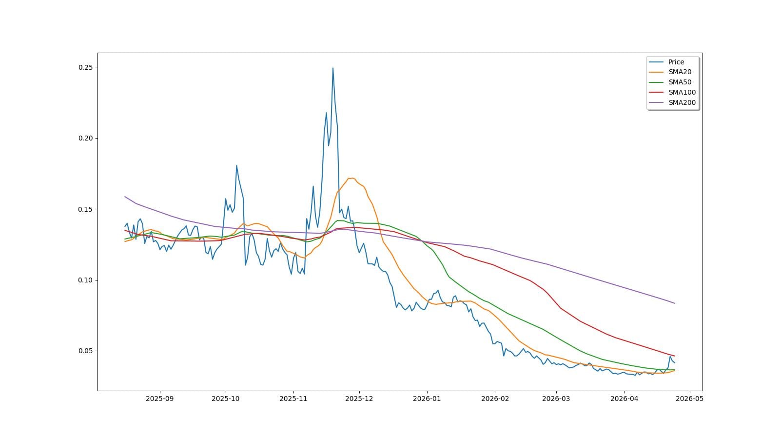 Starknet Simple Moving Averages