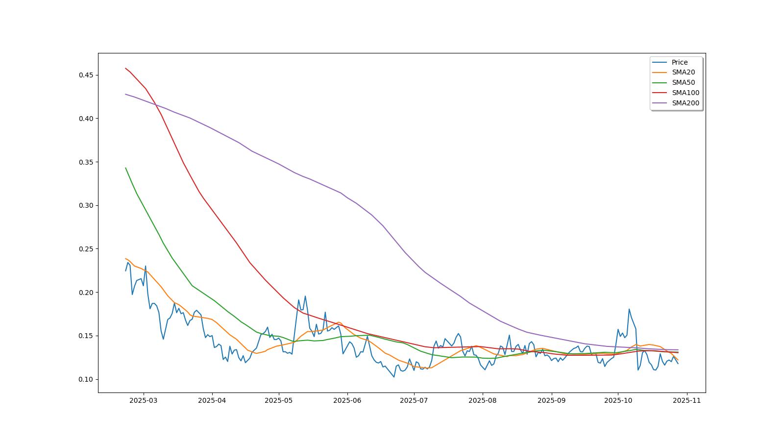 Starknet Simple Moving Averages