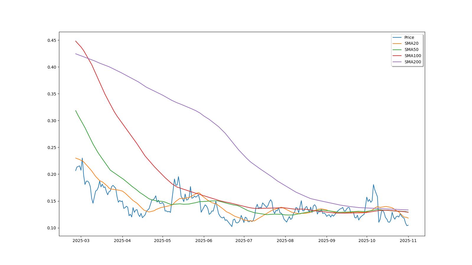 Starknet Simple Moving Averages