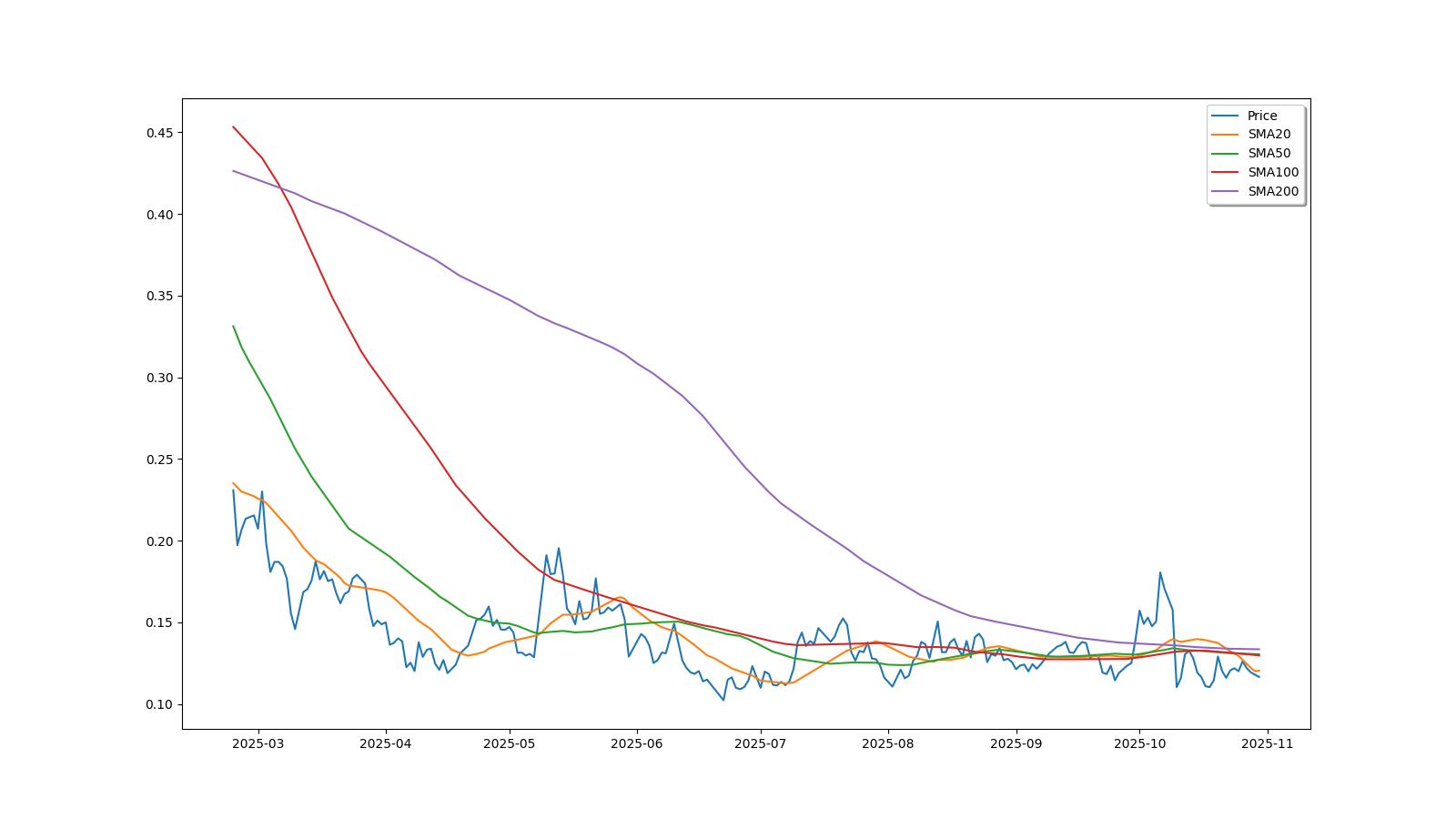 Starknet Simple Moving Averages