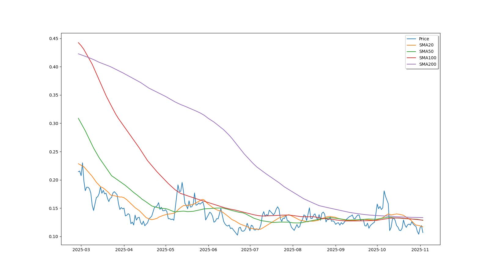Starknet Simple Moving Averages