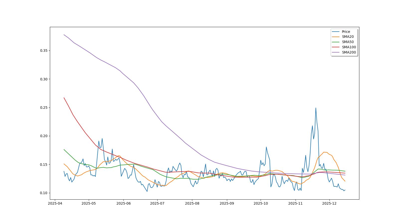 Starknet Simple Moving Averages