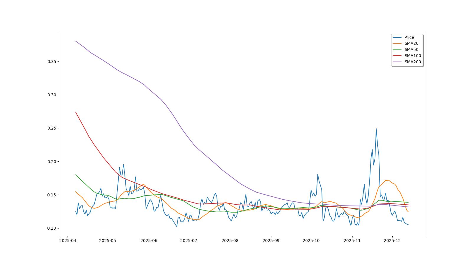 Starknet Simple Moving Averages