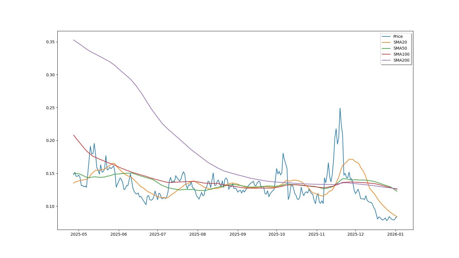 Starknet Simple Moving Averages