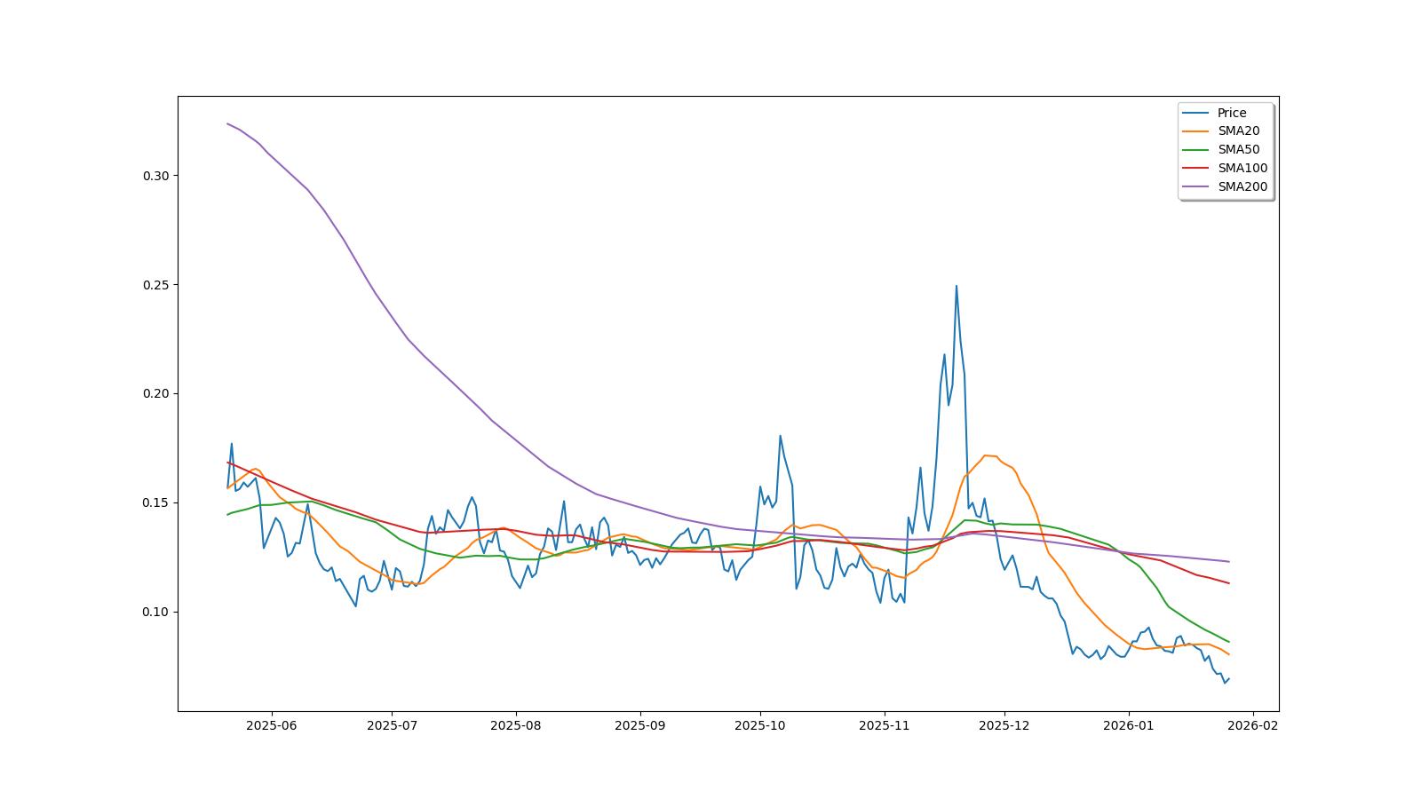 Starknet Simple Moving Averages