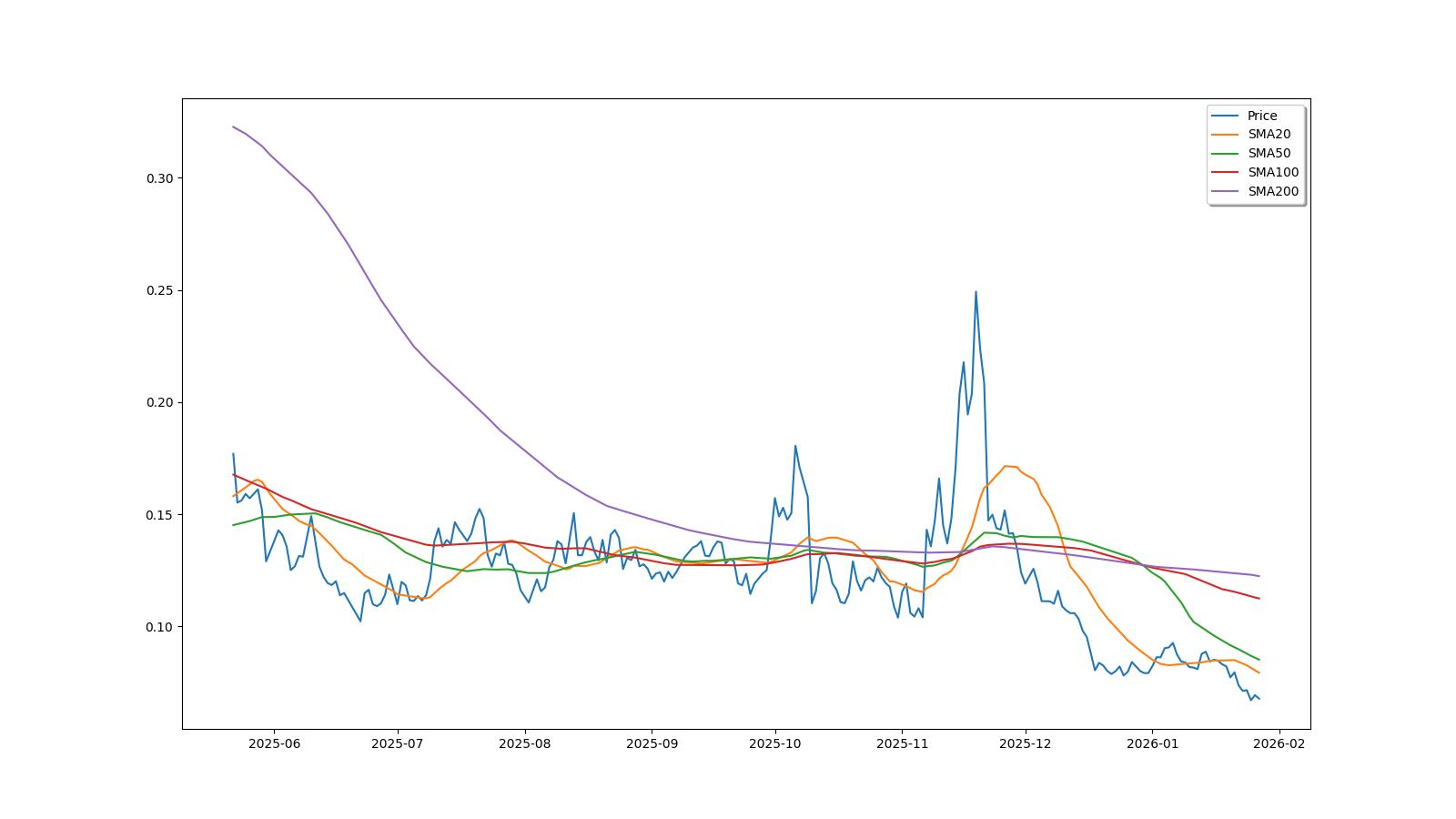 Starknet Simple Moving Averages