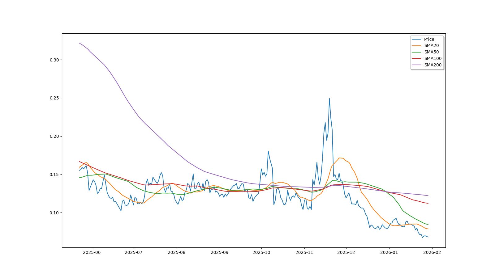 Starknet Simple Moving Averages