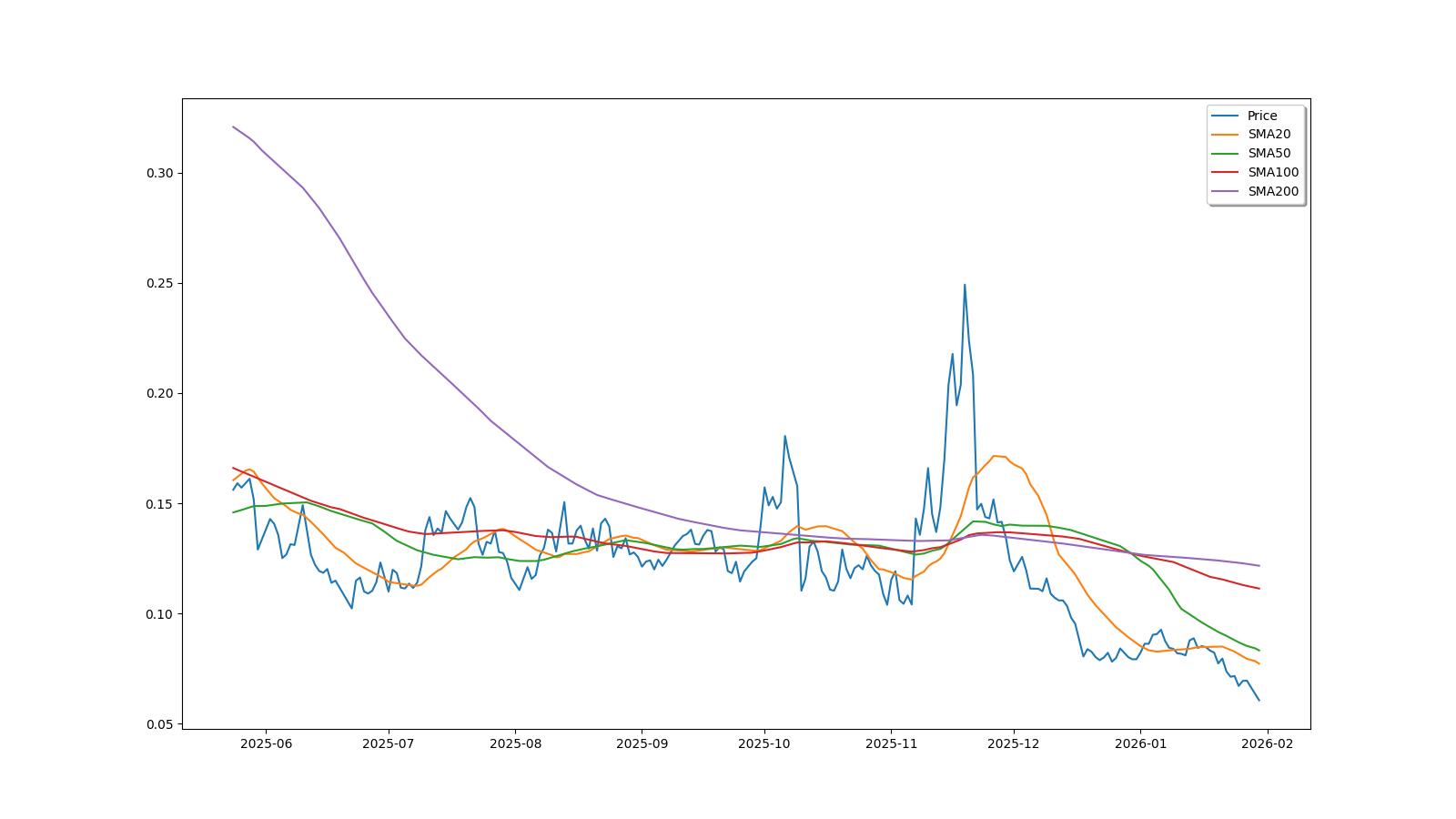 Starknet Simple Moving Averages