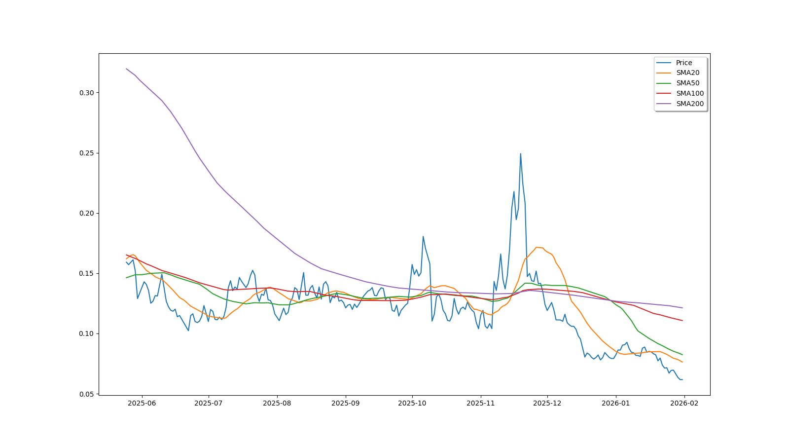 Starknet Simple Moving Averages