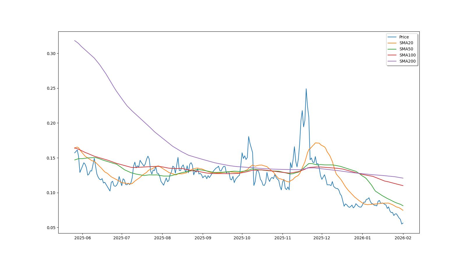 Starknet Simple Moving Averages