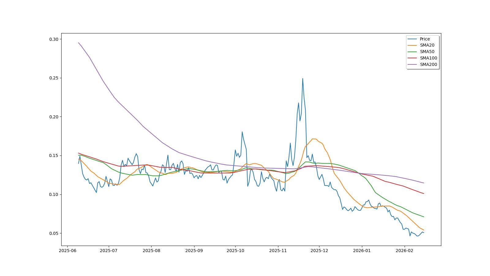 Starknet Simple Moving Averages