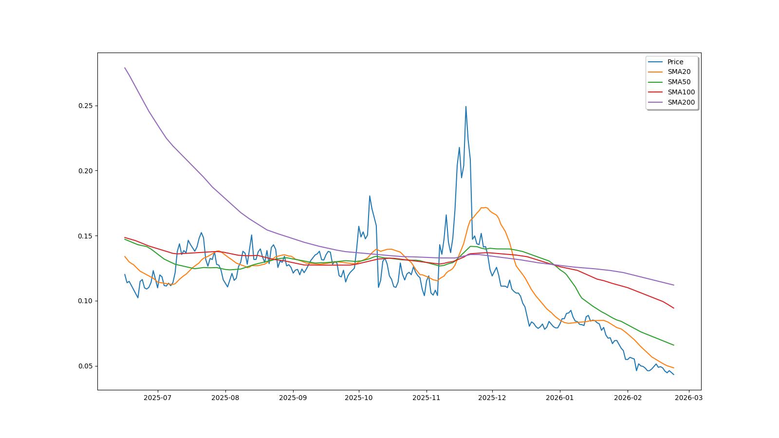Starknet Simple Moving Averages