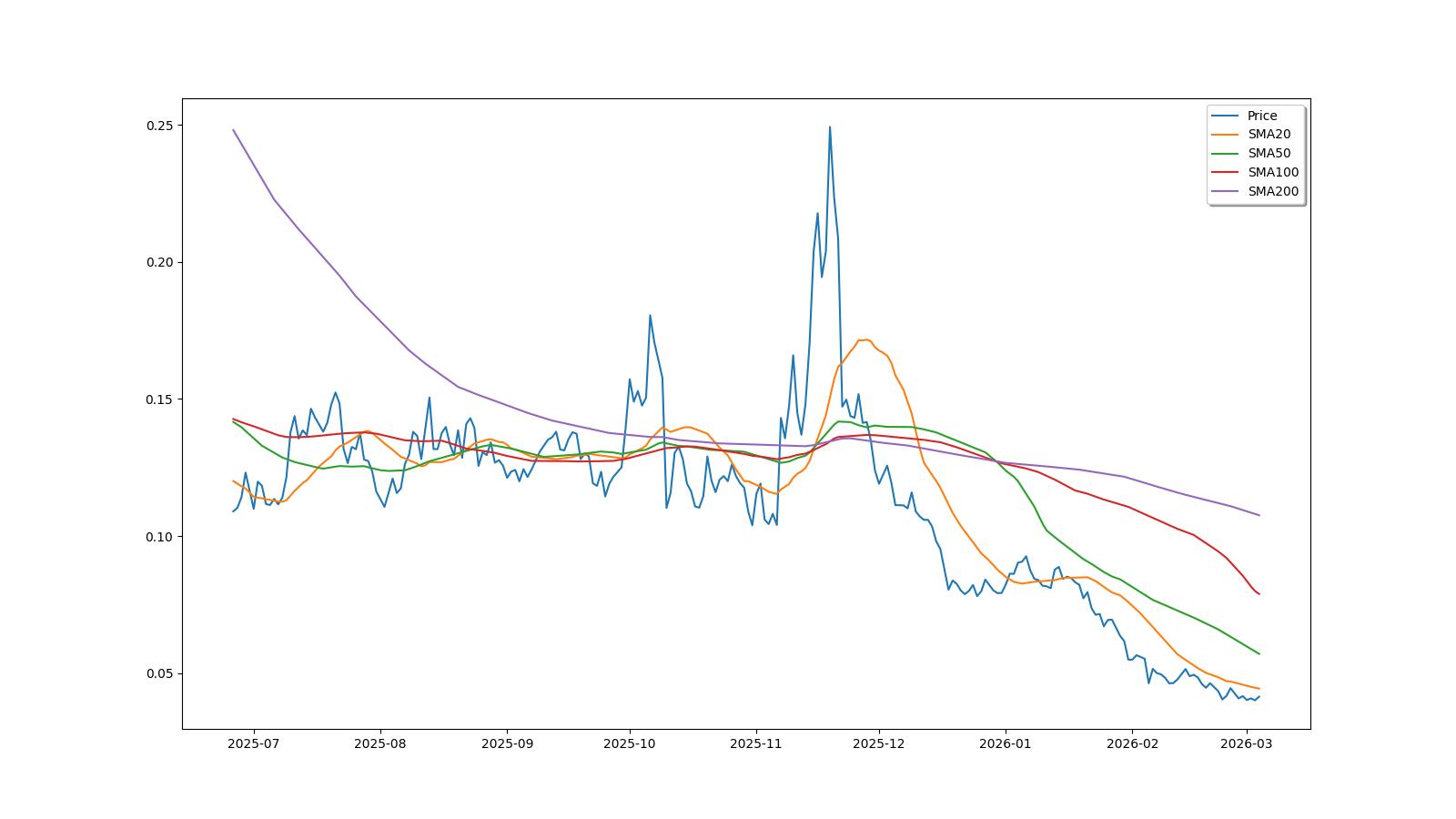 Starknet Simple Moving Averages