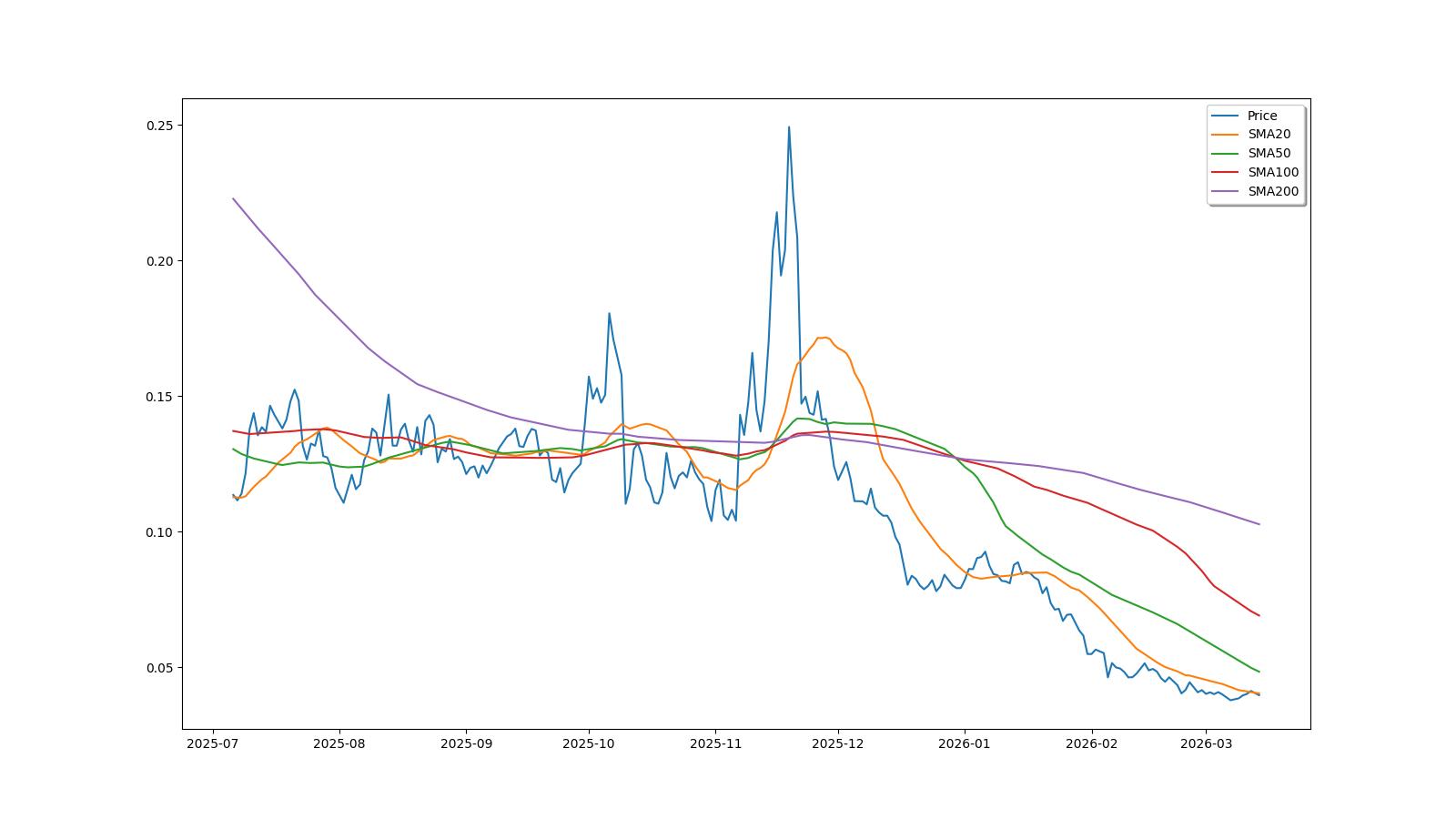 Starknet Simple Moving Averages