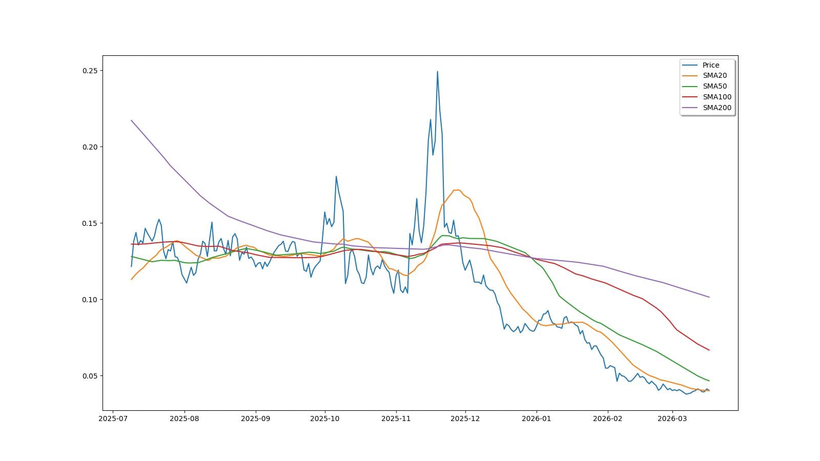 Starknet Simple Moving Averages