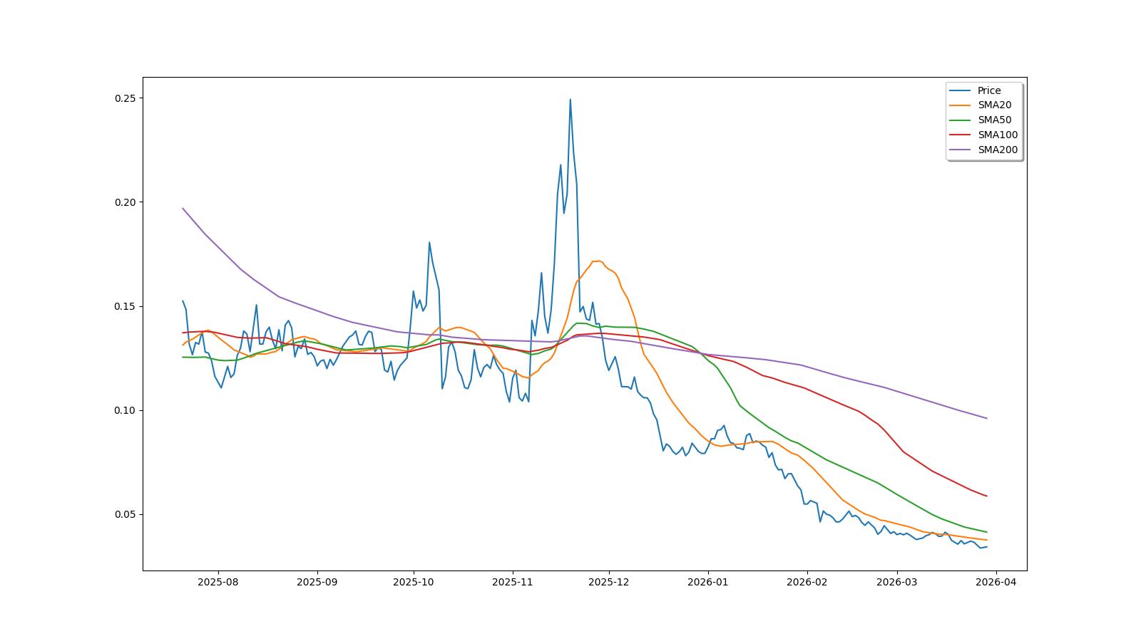 Starknet Simple Moving Averages