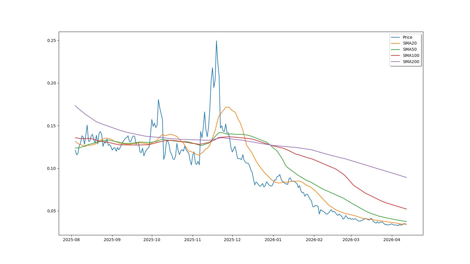 Starknet Simple Moving Averages