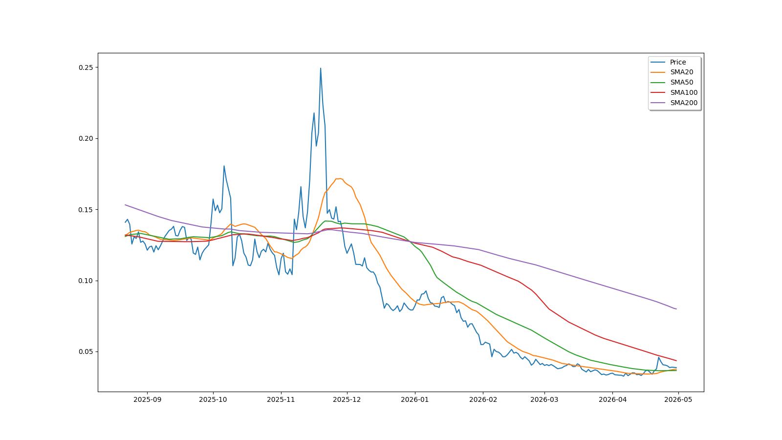 Starknet Simple Moving Averages