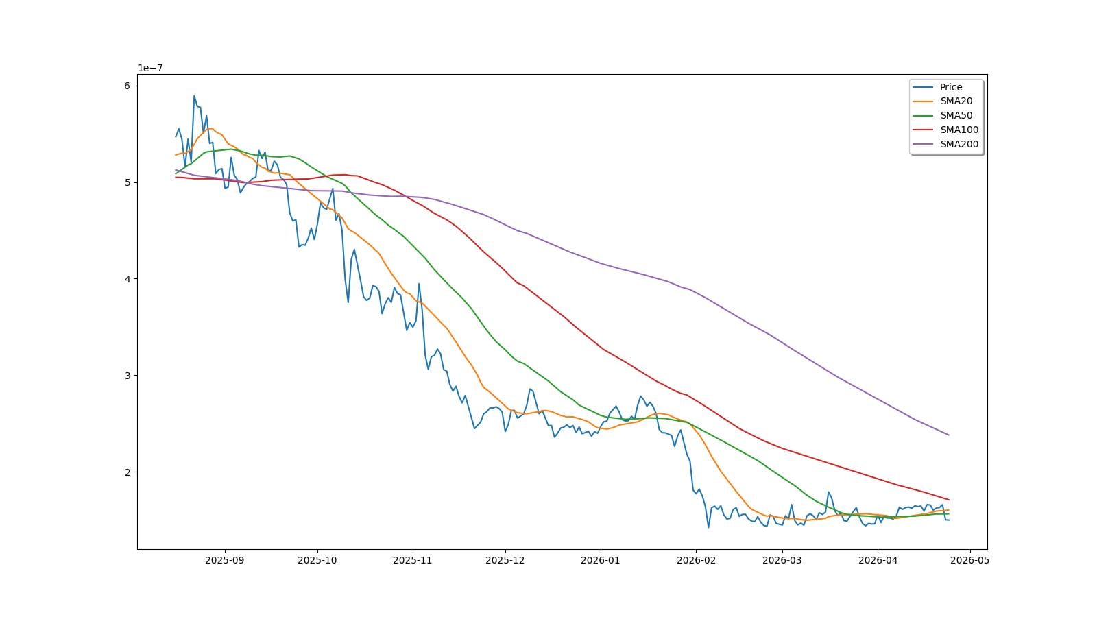 StarLink Simple Moving Averages