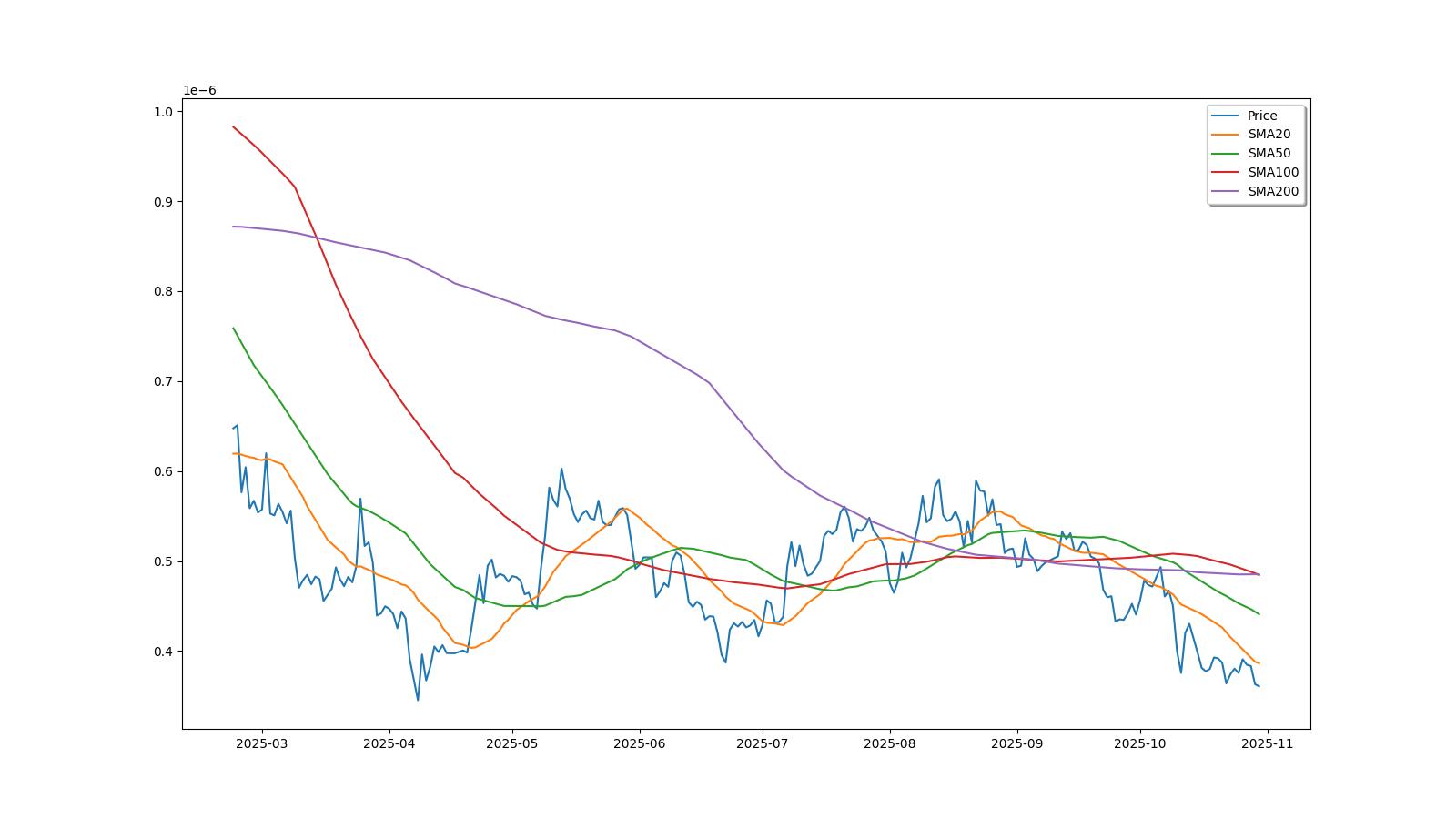 StarLink Simple Moving Averages