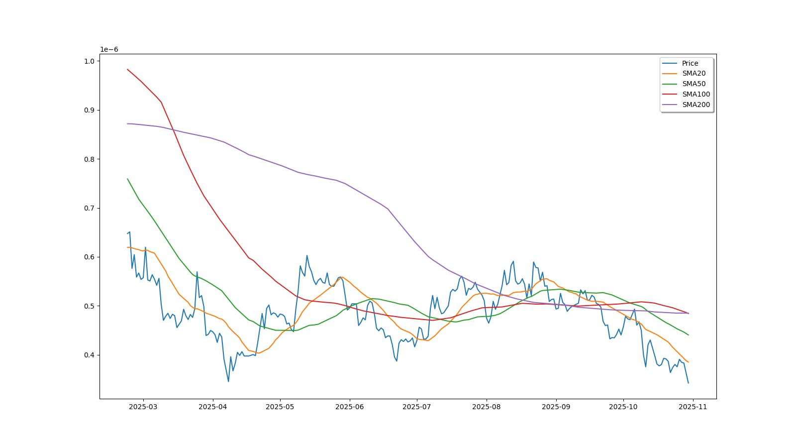 StarLink Simple Moving Averages