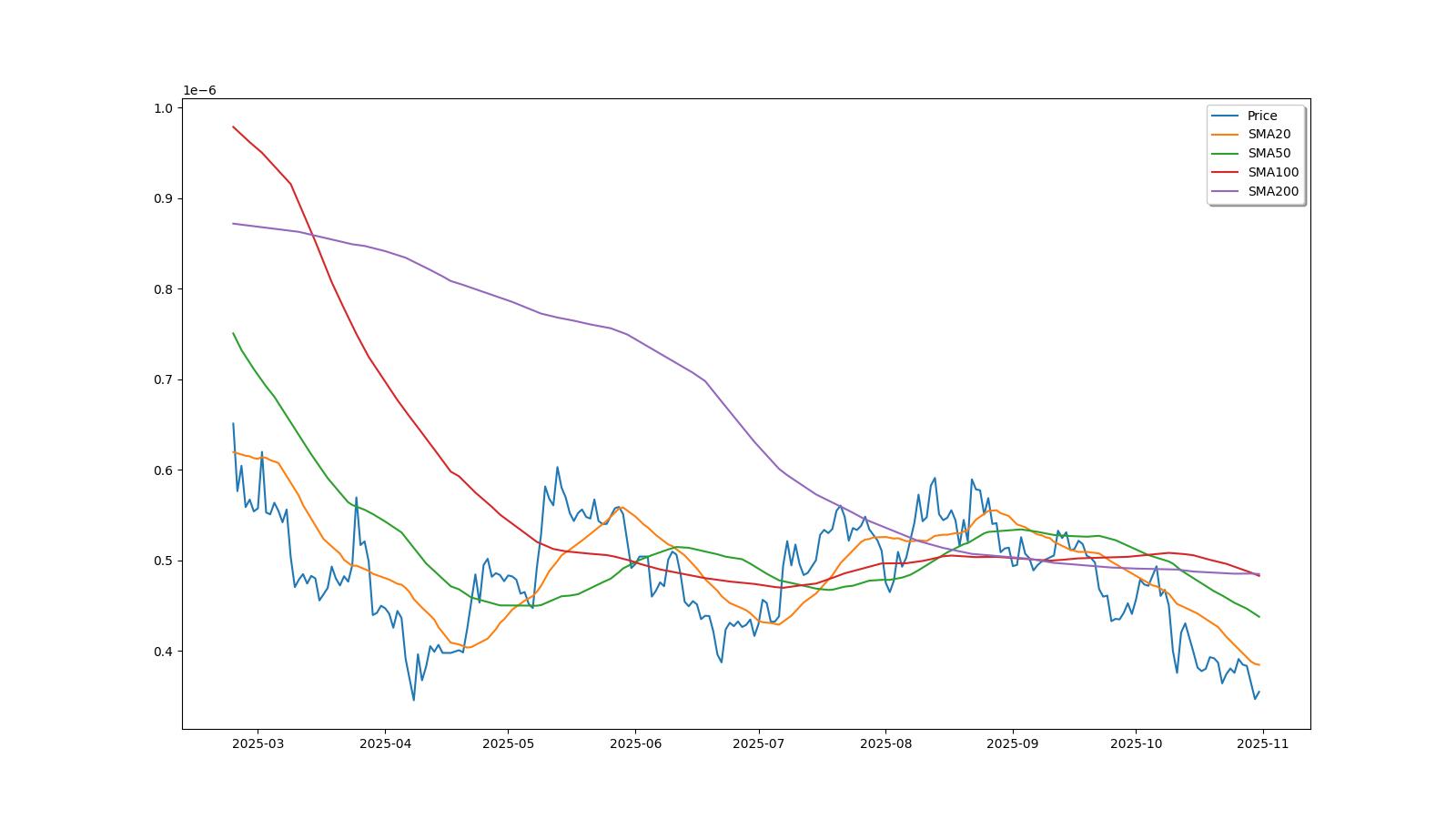 StarLink Simple Moving Averages