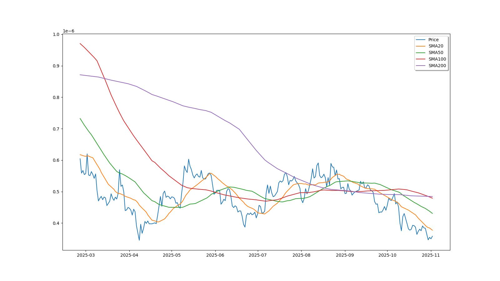 StarLink Simple Moving Averages