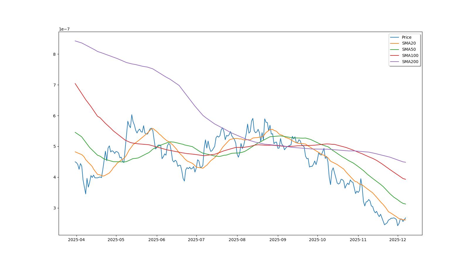 StarLink Simple Moving Averages