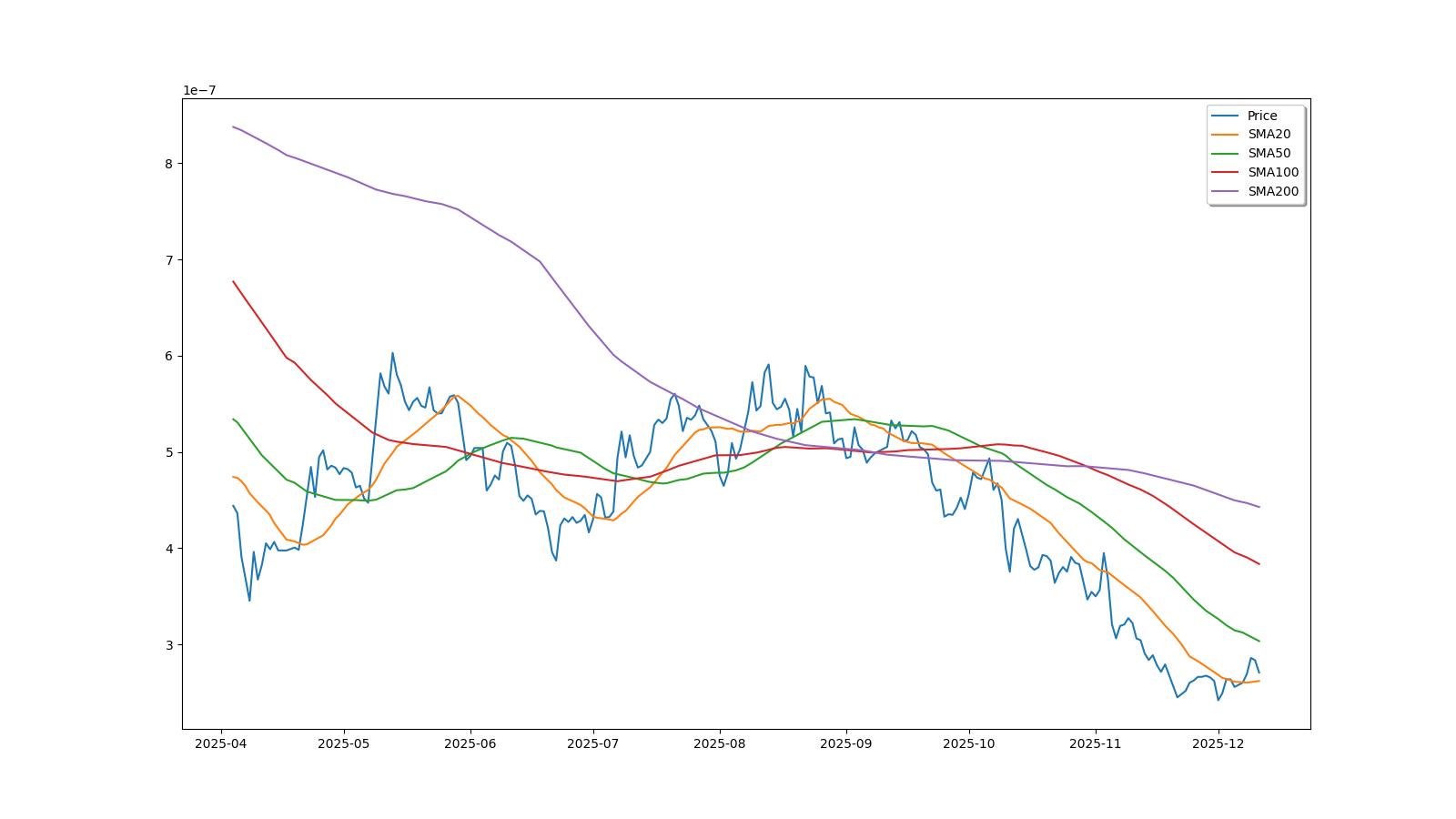 StarLink Simple Moving Averages