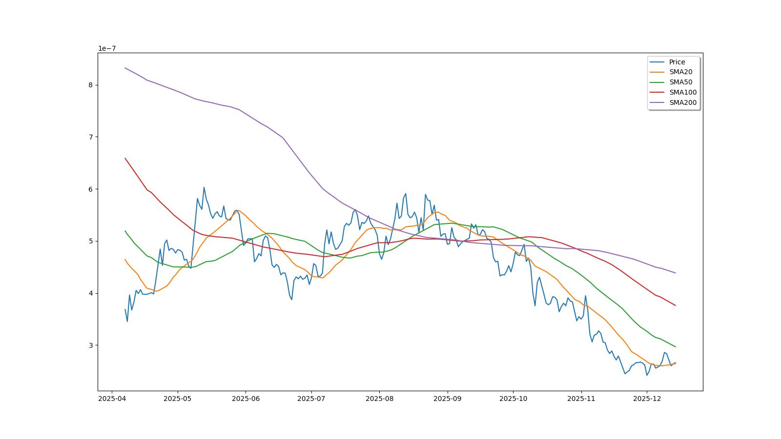 StarLink Simple Moving Averages