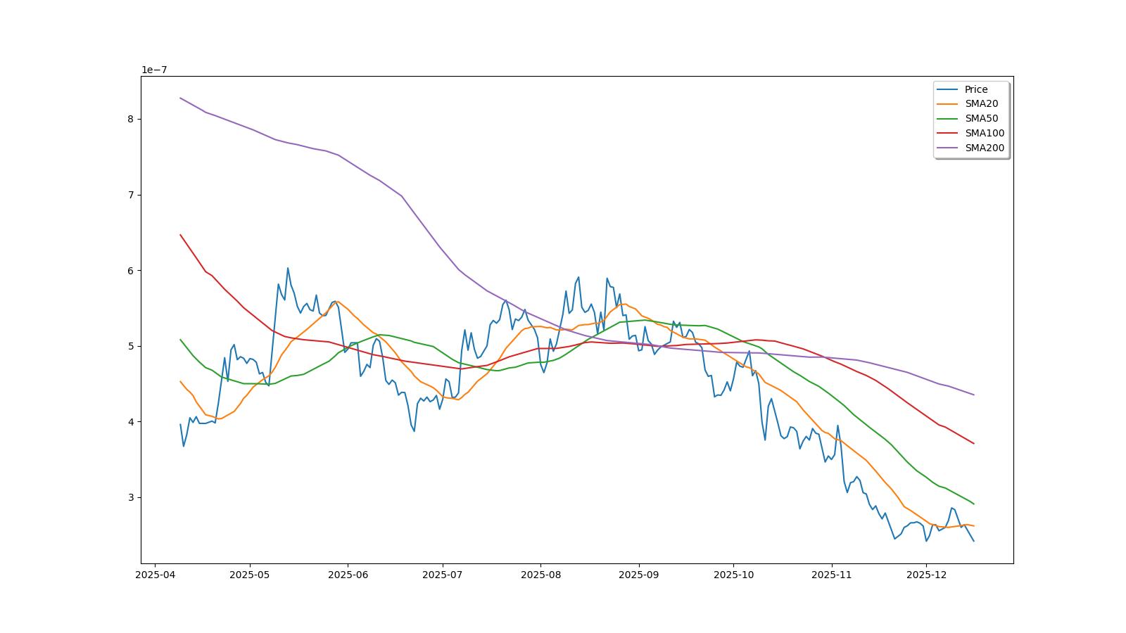StarLink Simple Moving Averages