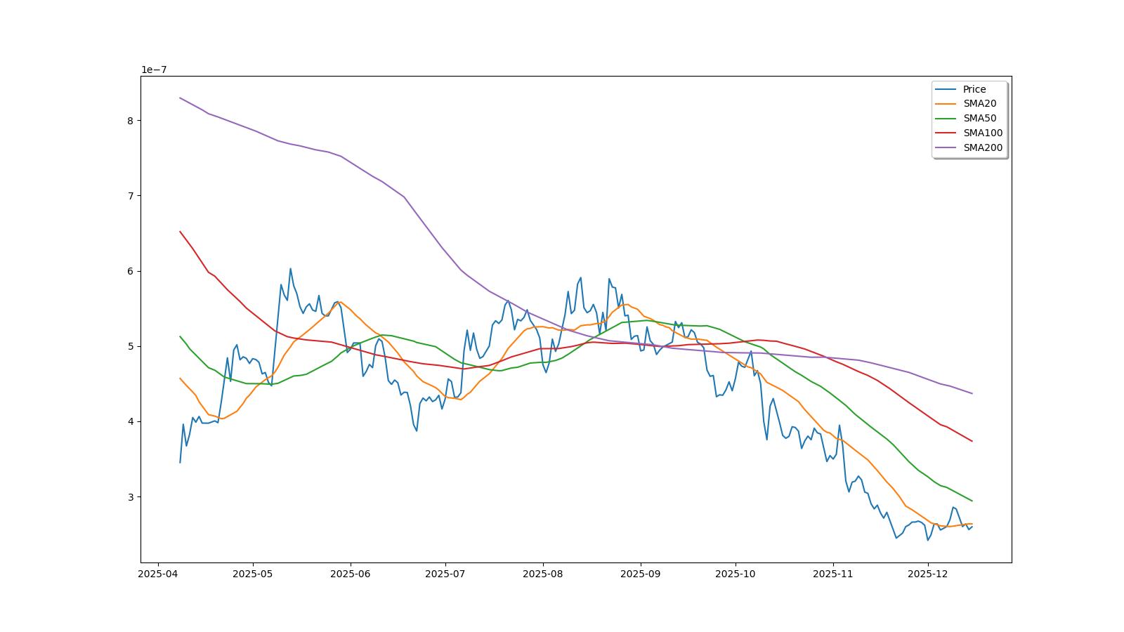 StarLink Simple Moving Averages