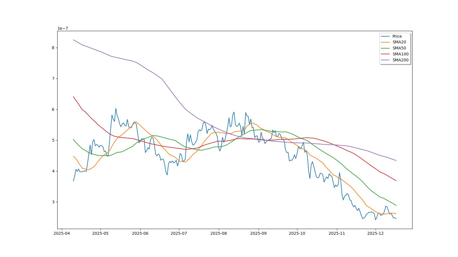 StarLink Simple Moving Averages
