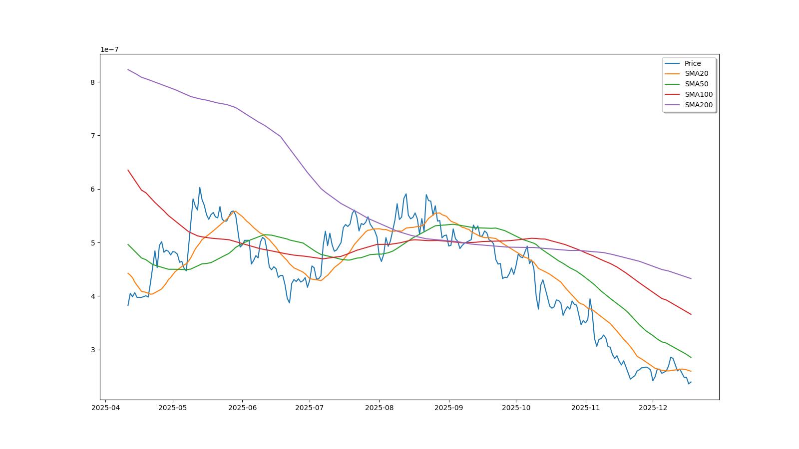 StarLink Simple Moving Averages