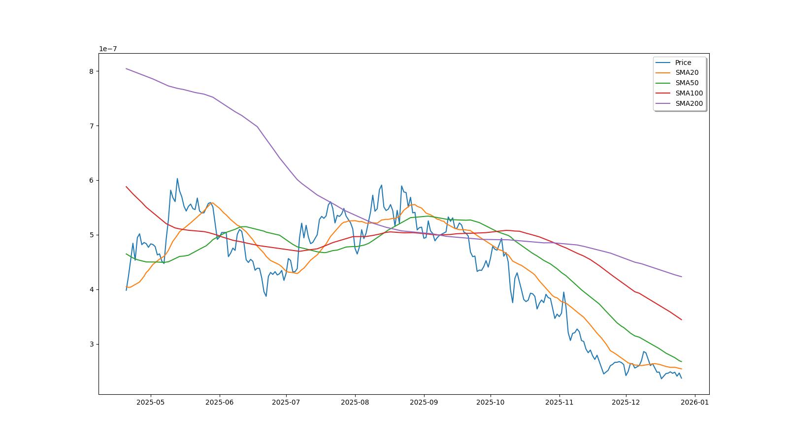 StarLink Simple Moving Averages