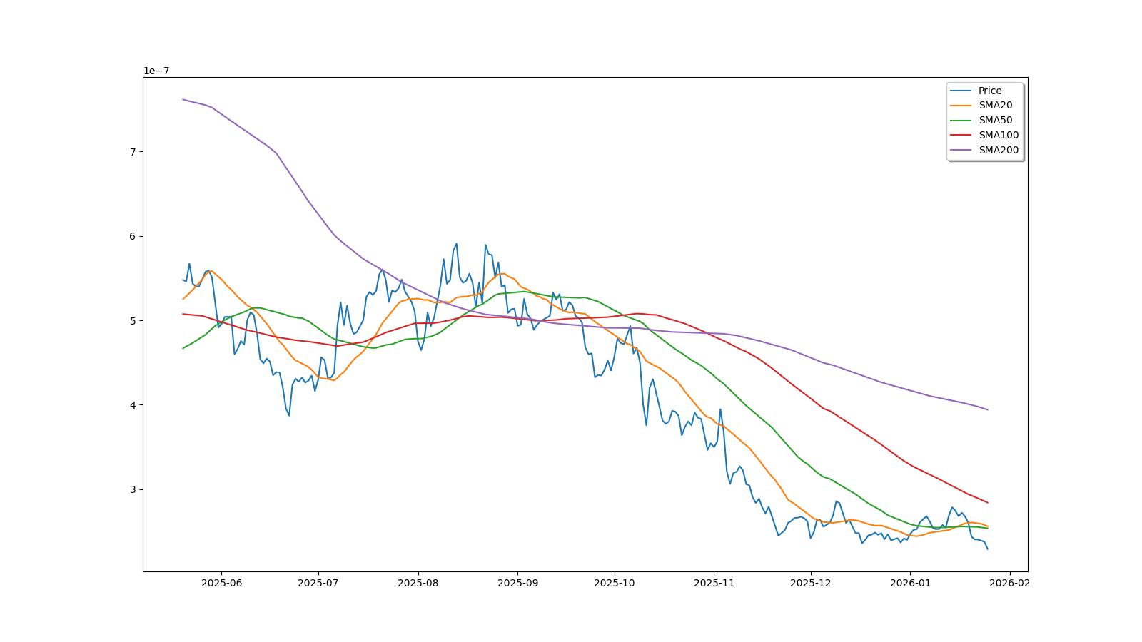 StarLink Simple Moving Averages