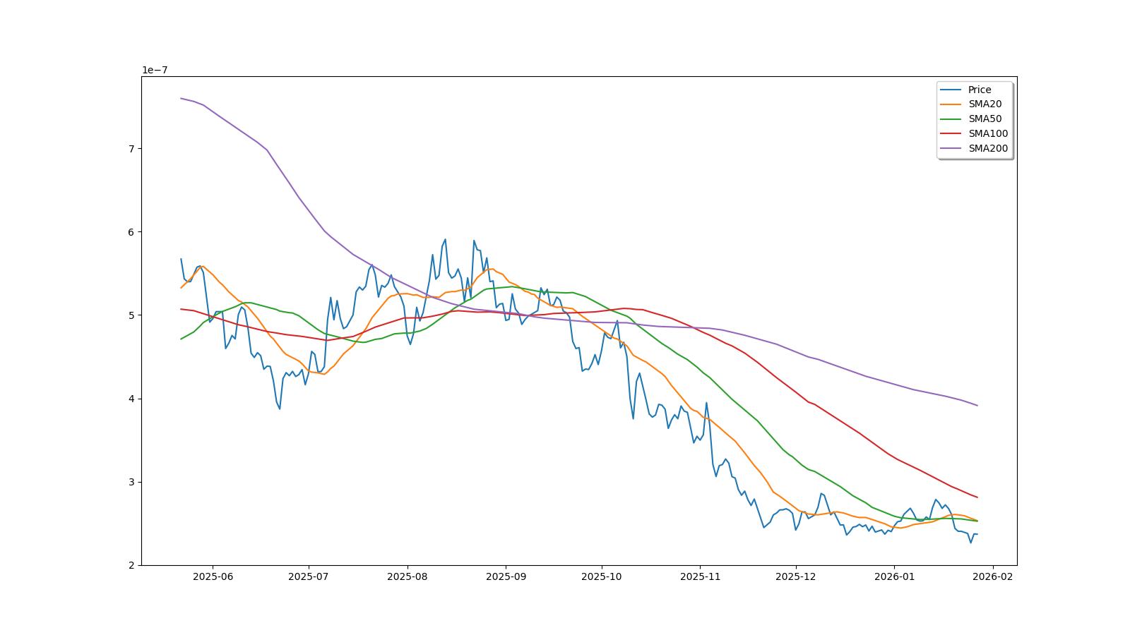 StarLink Simple Moving Averages