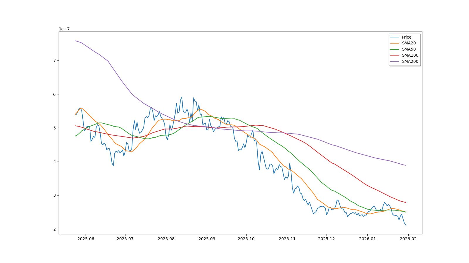 StarLink Simple Moving Averages