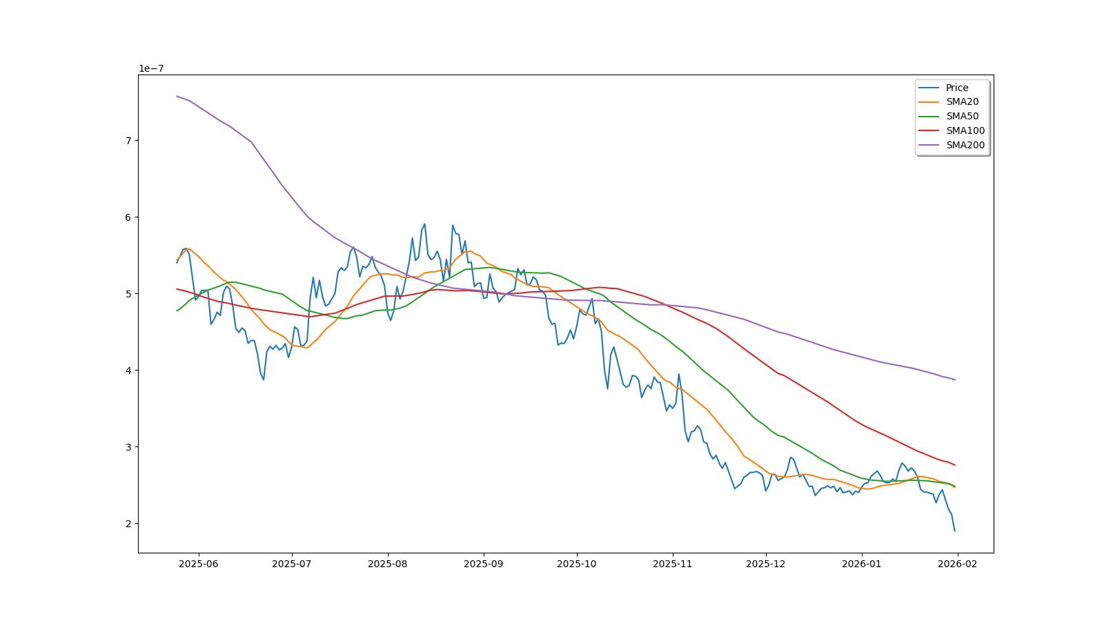 StarLink Simple Moving Averages