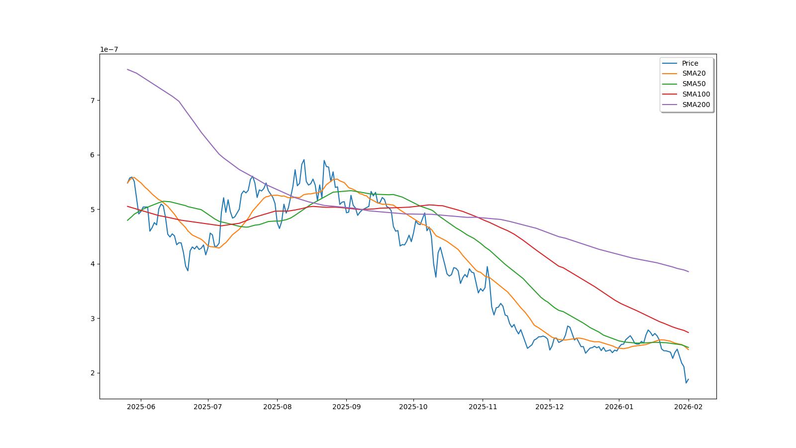 StarLink Simple Moving Averages