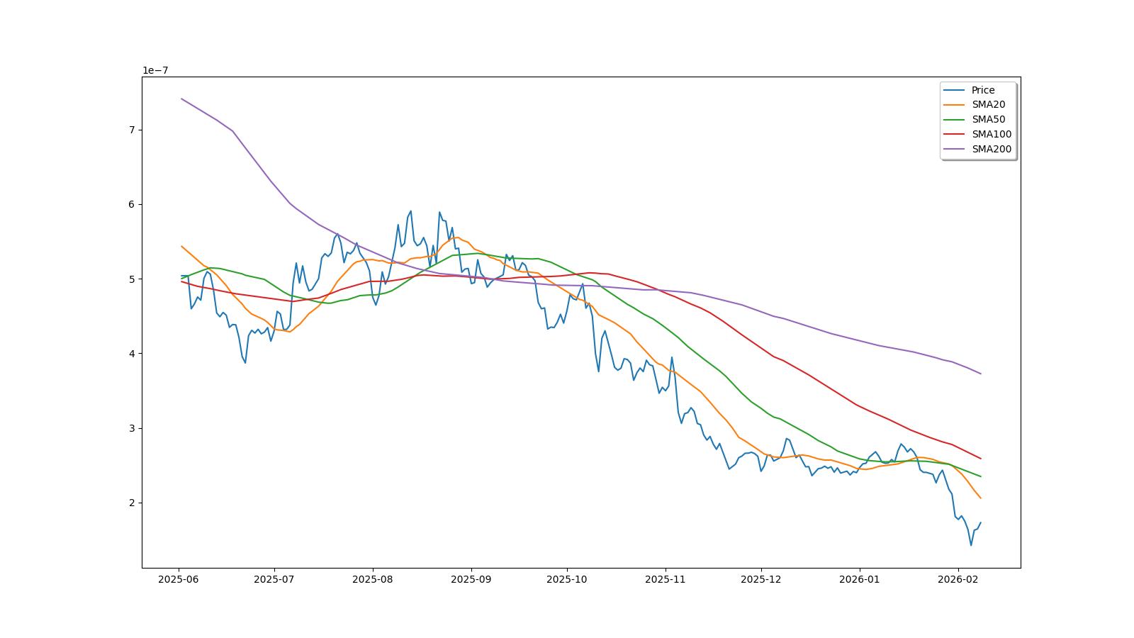 StarLink Simple Moving Averages