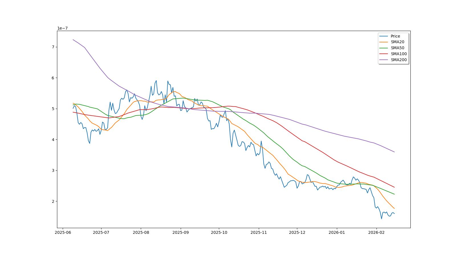 StarLink Simple Moving Averages